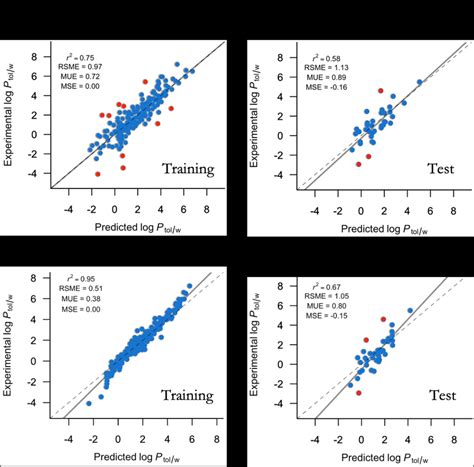 Comparison Between Experimental And Calculated Logptolw Values