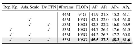 三十八章：towards Efficient Use Of Multi Scale Features In Transformer Based Object Detectors Csdn博客