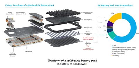 A Comprehensive Insight Into The Evolution Of Solid State Batteries