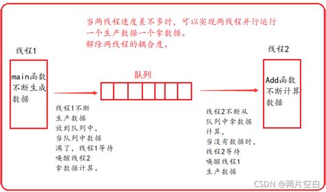 Linux多线程——生产者消费者模型linux多线程生产者与消费者 Csdn博客
