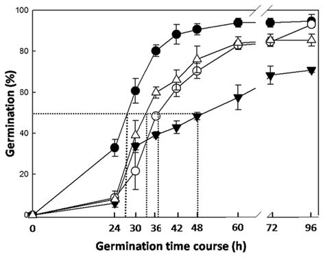 Germination Time Course Of Arabidopsis Thaliana Wt And T Dna Insertion