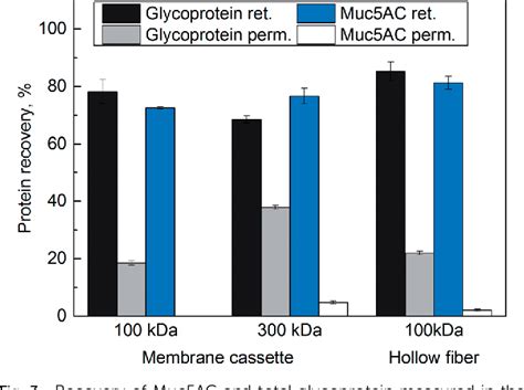 Figure 1 From An Optimized Purification Process For Porcine Gastric