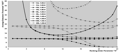 thresholding constant as a function of the ordering parameter of cfar