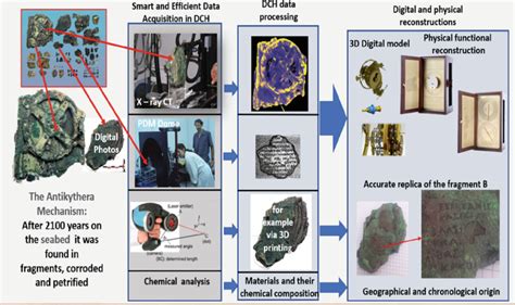 Data Acquisition To Reconstruction Workflow For The Antikythera