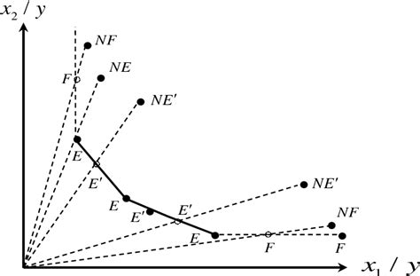 Figure 1 From Using Non Archimedean Dea Models For Classification Of Dmus A New Algorithm