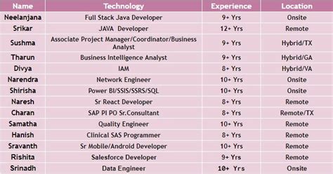 Sriraj Kumar Sathupati On Linkedin C2c C2cjobs C2crequirements