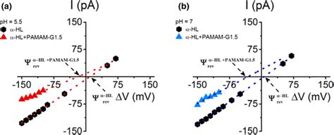 The Ionic Selectivity Determination Of The Free And Download