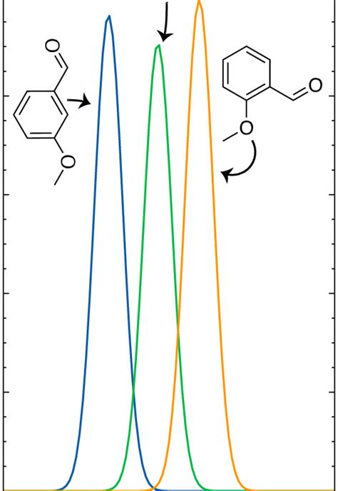 Using The Carbonyl Stretching Frequency As A Probe For The
