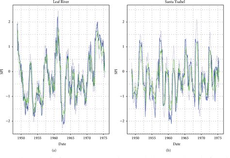 Figure 2 From Forecasting Spei And Spi Drought Indices Using The