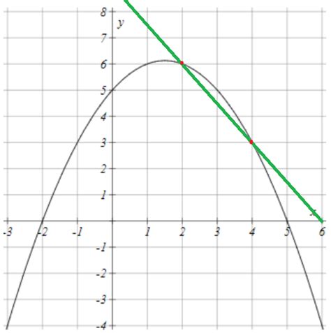 [solved] please assist for the function shown below draw the secant