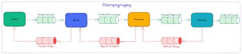 Saga Pattern For Microservices Architecture
