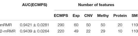 Frontiers Integrating Somatic Mutations For Breast Cancer Survival