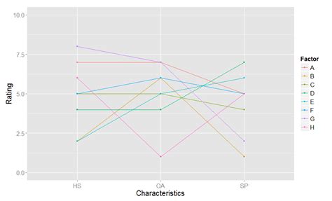 Plot Plotting A Graph With Lines One Factor And Data Points Only For