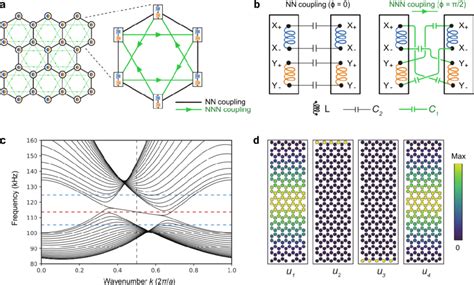 Setup Of The Circuit A Schematic Of A Modified Haldane Mode Each Unit