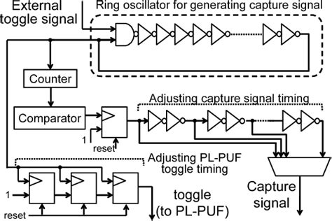 Figure 1 From Implementation Of Pseudo Linear Feedback Shift Register Physical Unclonable