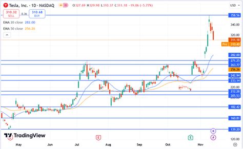 Tesla Stock Analysis Will Tsla Recover After Todays Drop