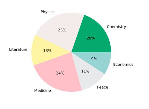 Types Of Data Visualization Charts Plots Examples Analytics Yogi