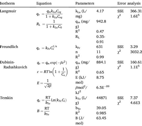 Adsorption Isotherm Models Equation Parameters And Error Analysis