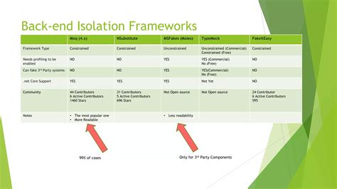 implementing tdd in for core applications pptx web development