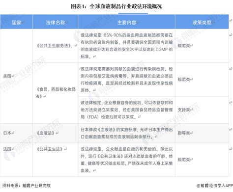 2023年全球血液制品行业竞争格局：美国采浆量居于首位 市场集中度极高研究报告 前瞻产业研究院