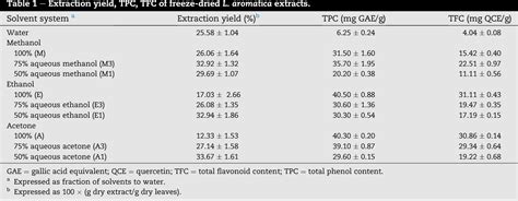 Table 1 From Effect Of Extraction Solvent On Total Phenol Content Total Flavonoid Content And
