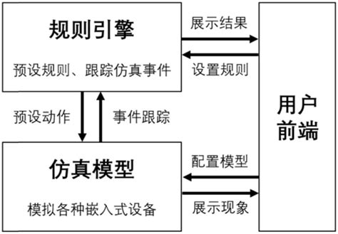 一种基于规则引擎和虚拟仿真的嵌入式评测系统的制作方法