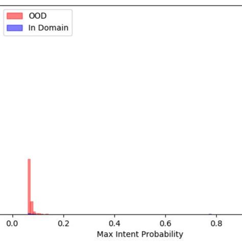 Distributions Of Detection Scores Corresponding To The Ind And Ood