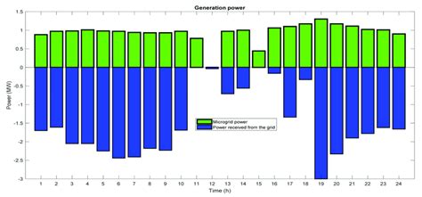 Microgrid Power Generation And Power Received From The Grid Download Scientific Diagram