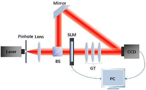 electro optical setup of the proposed encryption scheme download