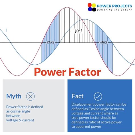 Electricalengineering Powerfactor Powerfactor Energyefficiency