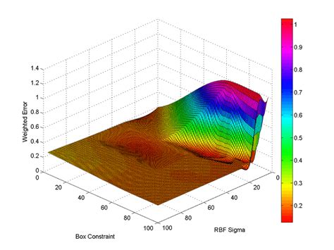 Svm Optimisation Error Surface Where The Cost Function E D C