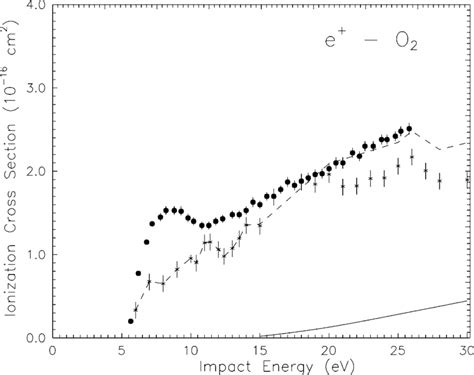 Positron Impact Ionization Of O 2 For Low Impact Energies The Full