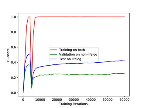 5 The Learning Curves Of Domain Adaptation Model With A Fixed Learning Download Scientific