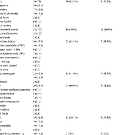 Incidence Of Vacterl Spectrum Defects In A Series Of 52 Cases Anomalies