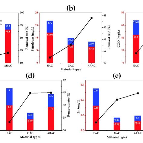 Pollutant Removal Rate For The Combination Of 0 3 Mm Gravel And Download Scientific Diagram