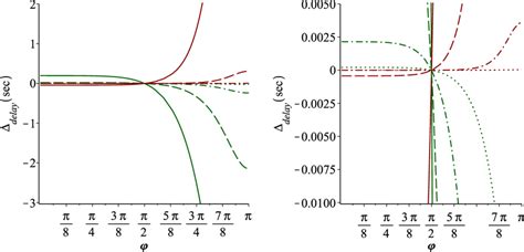 Difference Of The First And Second Order Post Newtonian Shapiro Delay Download Scientific