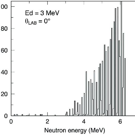 Neutron Energy Spectrum Of The Deuterium Loaded Titanium Target At 0