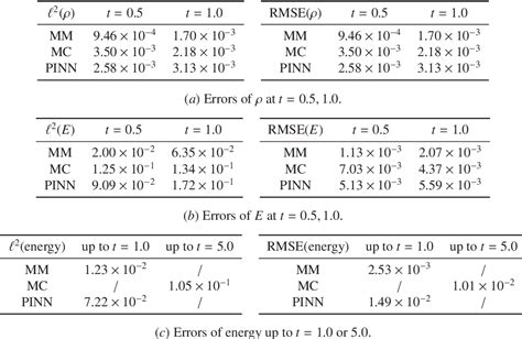 Table From Asymptotic Preserving Neural Networks For Multiscale