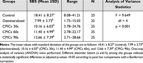 Shear Bond Strength Sbs Values In Mpa Of The Experimental Groups