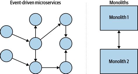1 Why Event Driven Microservices Building Event Driven Microservices Book
