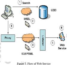 WEB SERVICES I Web Technology