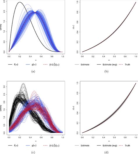 Figure 1 From Density On Density Regression Semantic Scholar