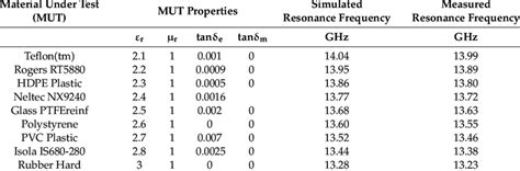 Simulated And Measured Resonance Frequencies Of The Sensor Due To Download Scientific Diagram