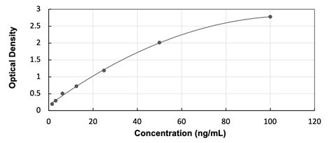 Bovine Pancreatic Trypsin Inhibitor Ready To Use Elisa Kit Colorimetric Nbp3 30998 Novus