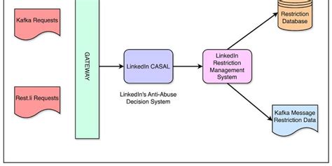 How Linkedin Scaled User Restriction System To 5 Million Queries Per