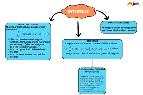 Cbse Integrals Class 12 Mind Map For Chapter 7 Of Maths Download Pdf