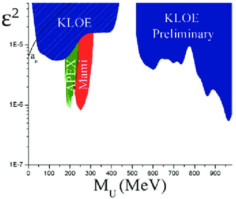 90 Cl Exclusion Plot In Comparison With Existing Limits Coming From