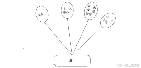 Ssm035基于javaweb的家居商城系统的设计与实现文档源码kaic Csdn博客