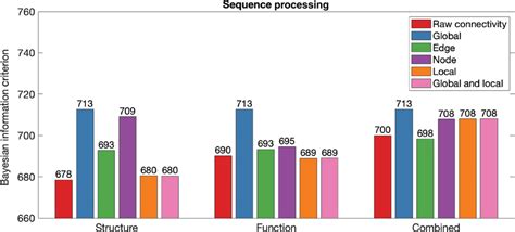 Bayesian Information Criterion BIC Model Evidence For Connectivity Download Scientific