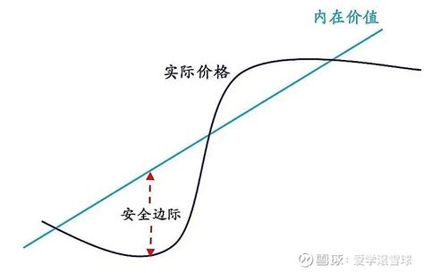 安全边际台历 投资理财之六 有人将投资总结为买好的买的好这话是有一定道理的前者指投资优秀企业后者指买入价格便宜也就是投资大师们